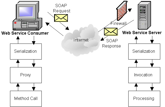 Web Services Introduction