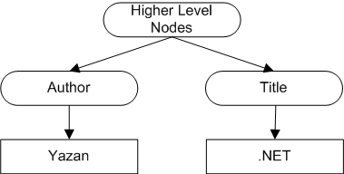 Document Object Model